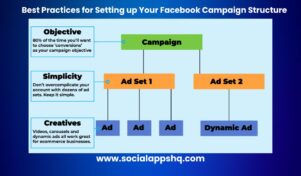 Facebook Campaign Structure [2025] - SocialAppsHQ