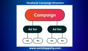 Facebook Campaign Structure [2025] - SocialAppsHQ